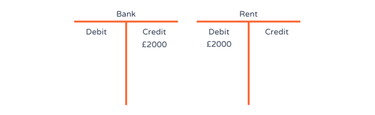 Wat zijn T-rekeningen? Definitie met voorbeelden - Brixx