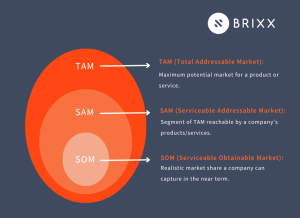 TAM、SAM 和 SOM：它们在计算中的含义 - Brixx