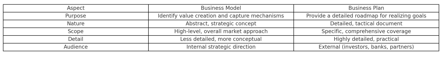 What is a business model vs. business plan? - Brixx