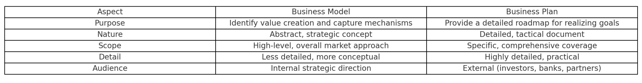 What is a business model vs. business plan? - Brixx